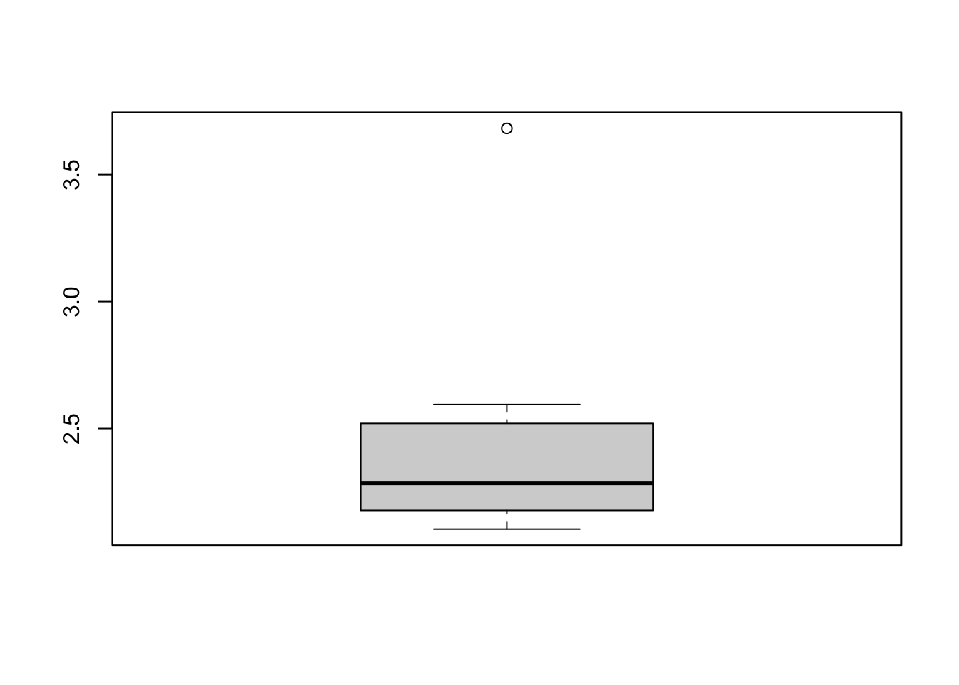 Estimating K for the ROSMAP dataset via Parallel Analysis